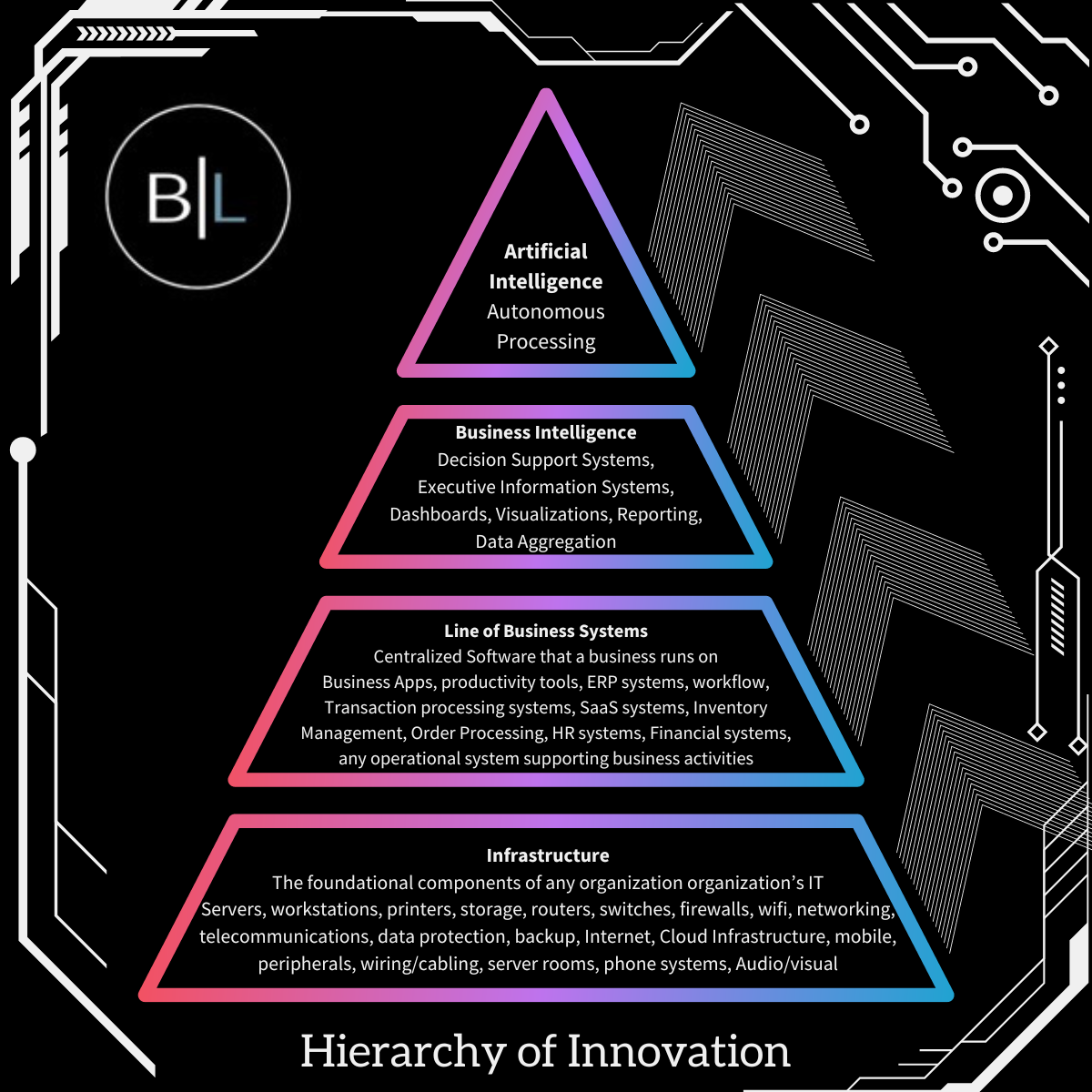 Black Line's Hierarchy of Innovation